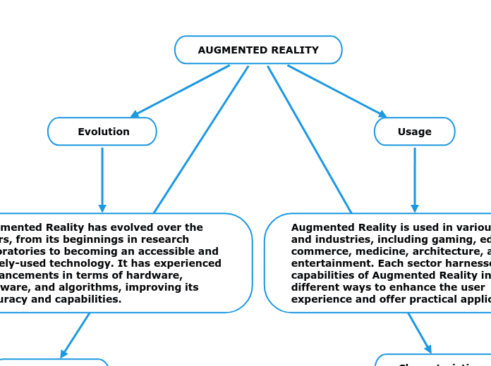 AUGMENTED REALITY - Mind Map